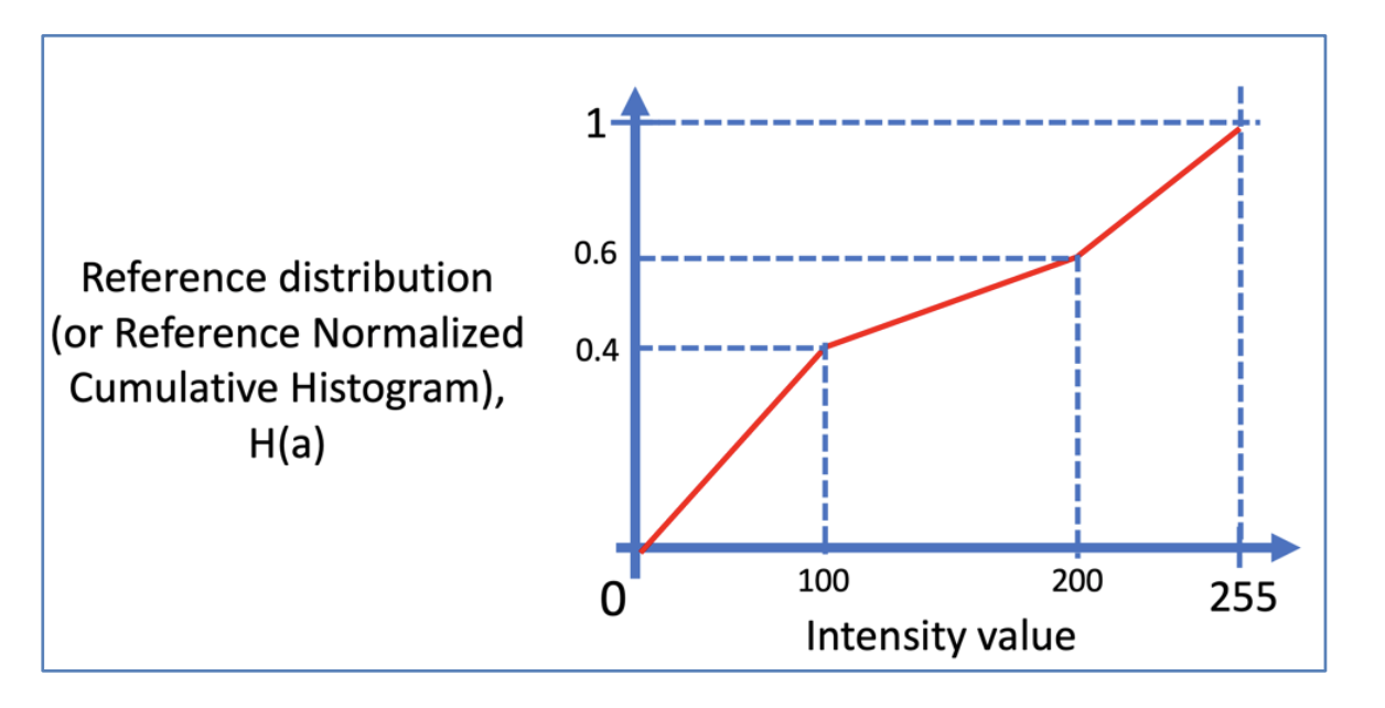 Solved Lets Do Some Matlab Implementation For Histogram 