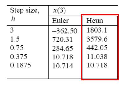 Given the equation: Use Heun's method to | Chegg.com