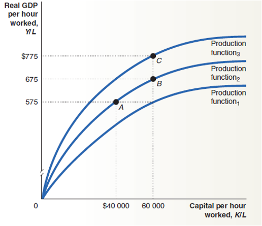 Solved Using the following graph explain whether each of the | Chegg.com