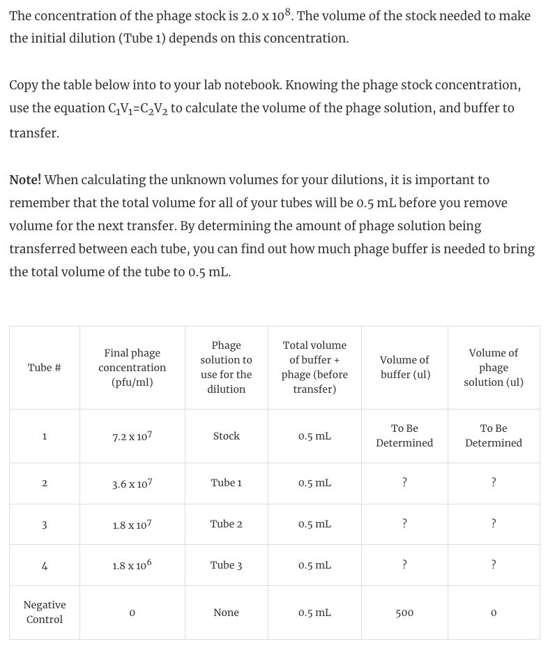 Solved The concentration of the phage stock is 2.0×108. The | Chegg.com