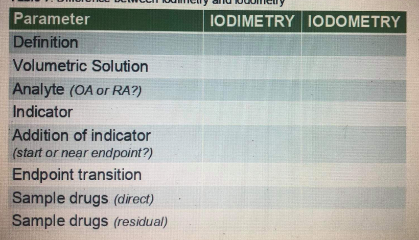 Solved IODIMETRY IODOMETRY Parameter Definition Volumetric | Chegg.com
