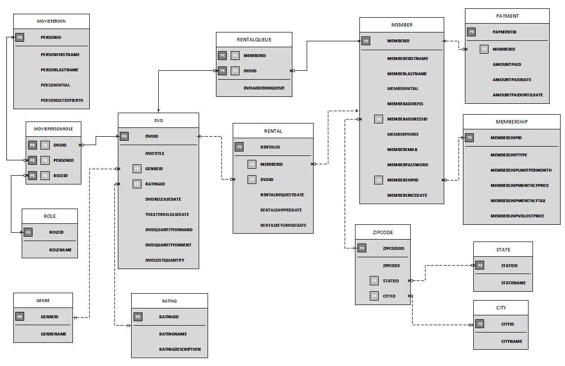 Using MS SQL use the ERD below to write a FUNCTION | Chegg.com