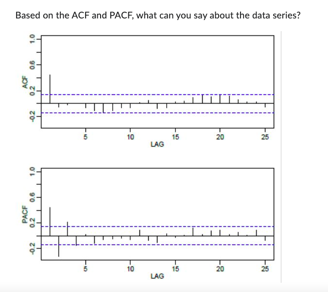 Solved Based on the ACF and PACF, what can you say about the | Chegg.com