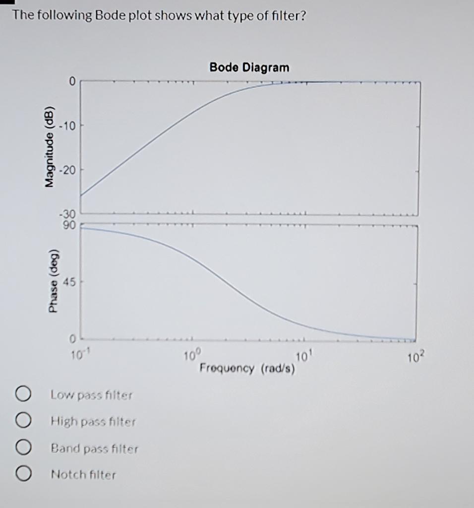 Solved The following Bode plot shows what type of filter? | Chegg.com