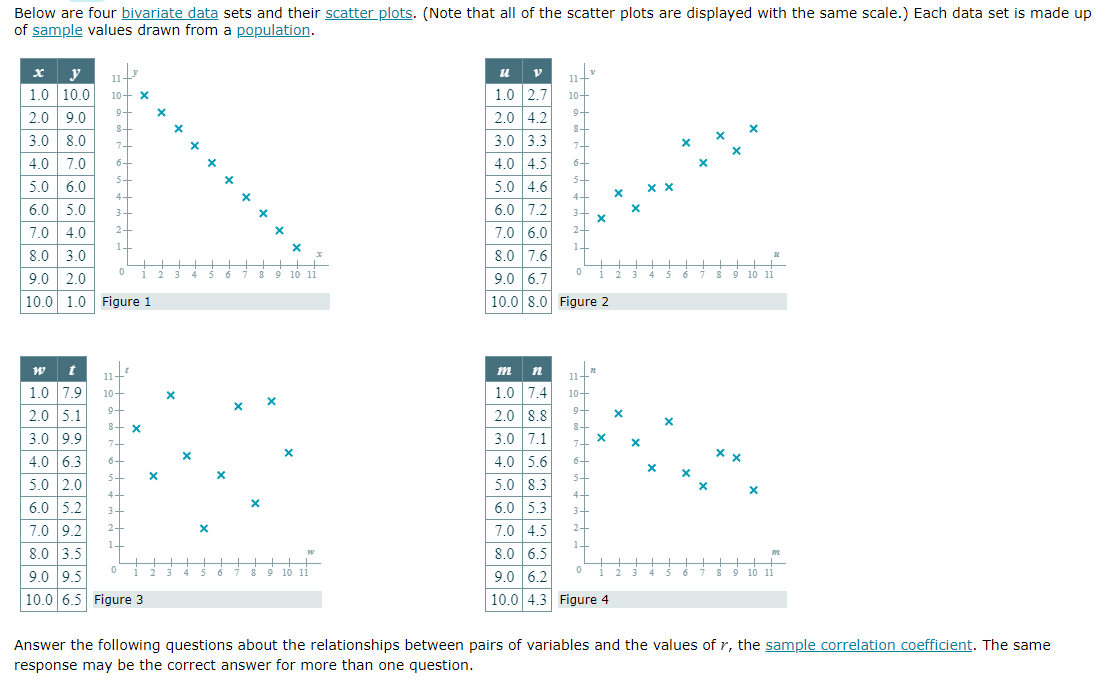 Solved Below are four bivariate data sets and their scatter | Chegg.com