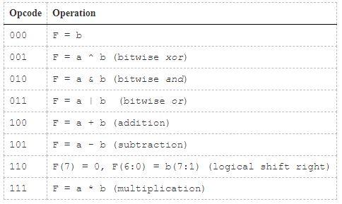 Solved Simple multi-purpose data processor The arithmetic | Chegg.com