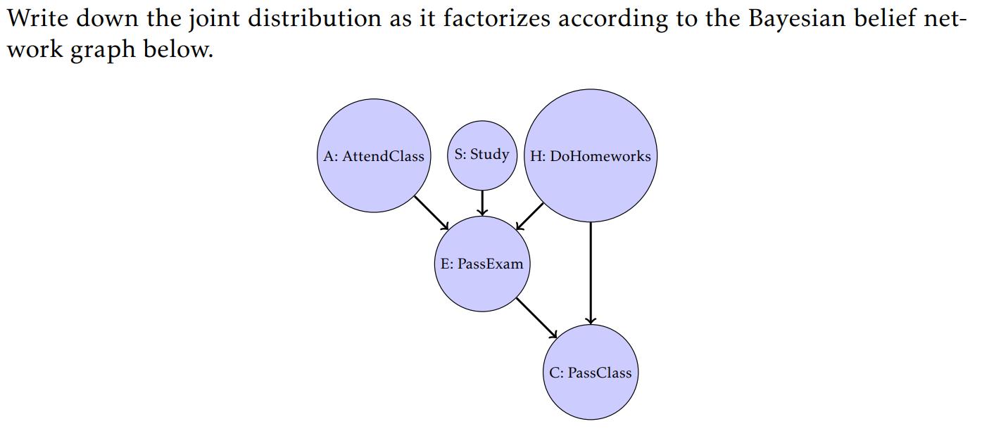 Solved Write down the joint distribution as it factorizes | Chegg.com