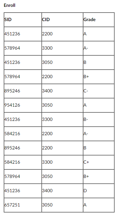 Solved (SQL) Write an SQL query to find the title of the | Chegg.com