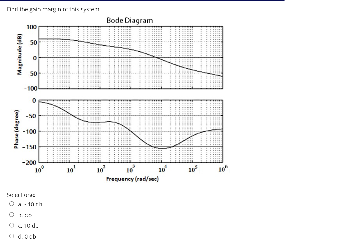 Solved Find the gain margin of this system: Bode Diagram 100 | Chegg.com