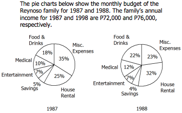 Solved The pie charts below show the monthly budget of the | Chegg.com