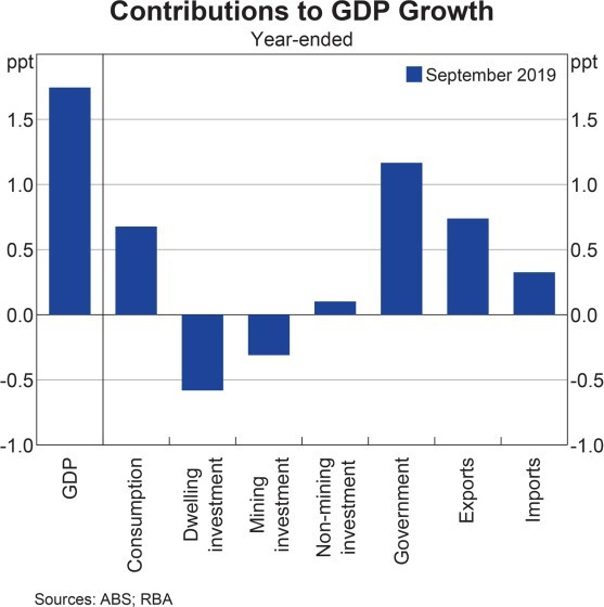 Solved The graph below shows contributions to GDP growth in | Chegg.com