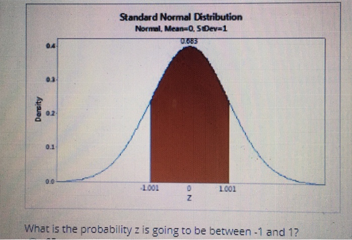 Solved Standard Normal Distribution Normal, Mean-0. StDev-1 | Chegg.com