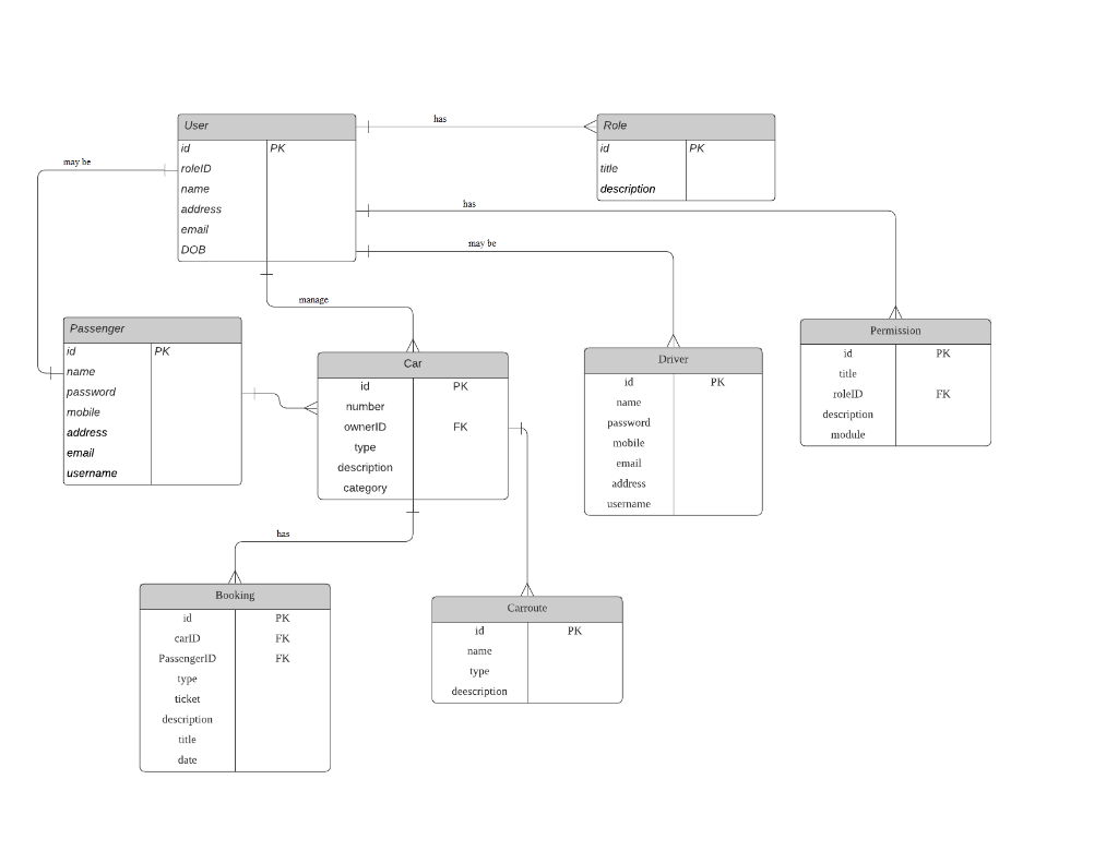 Solved Please write the normalization table, the relational | Chegg.com