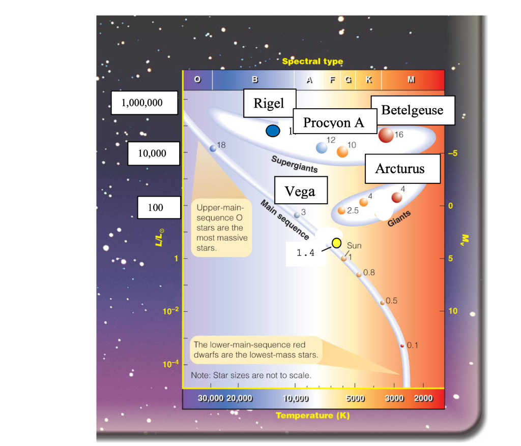 Step 7: The right y-axis of the H-R diagram on page 2 | Chegg.com