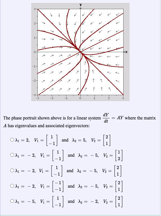 Solved 3 2- 1- 0 X -1 R -3 -1 2 dY dt The phase portrait | Chegg.com