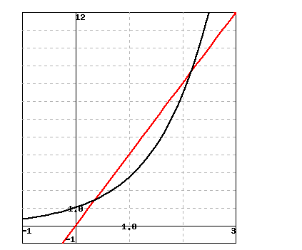 Solved Use Newtons method to find the two solutions of e^x = | Chegg.com