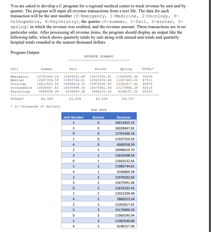 Solved You are asked to develop a C program for a regional | Chegg.com
