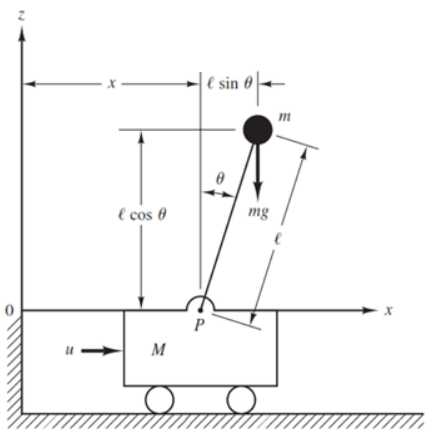 Solved Find the state-space model of the inverted pendulum | Chegg.com