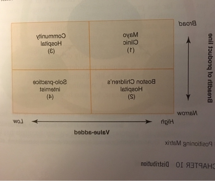 Solved Review Figure 10-9: Retail Positioning Matrix listed. | Chegg.com