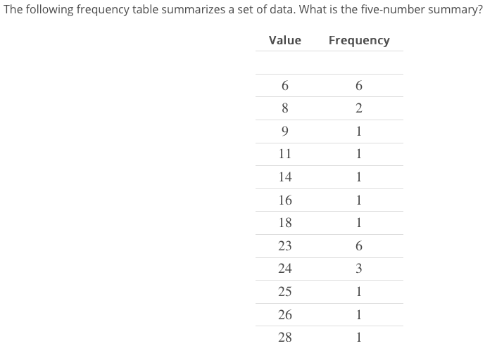 Solved The Following Frequency Table Summarizes A Set Of 