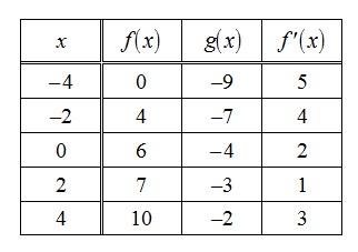 Solved The table above gives values of the | Chegg.com