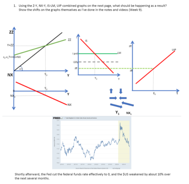 Solved 1. Using the Z-Y, NX-Y, IS-LM, UIP combined graphs on | Chegg.com