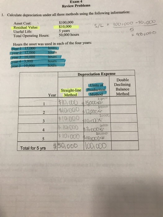 Solved Exam 4 Review Problems I. Calculate depreciation | Chegg.com
