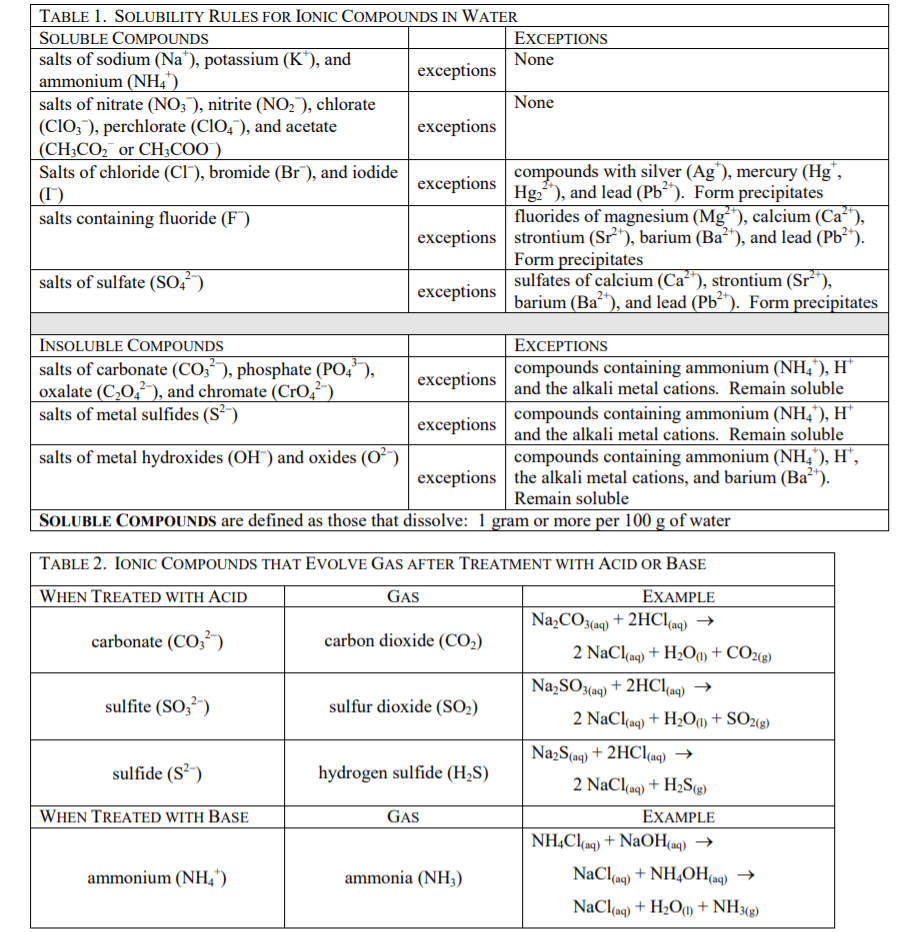 Solved 1. For the following reactions, use Tables 1 and 2 | Chegg.com