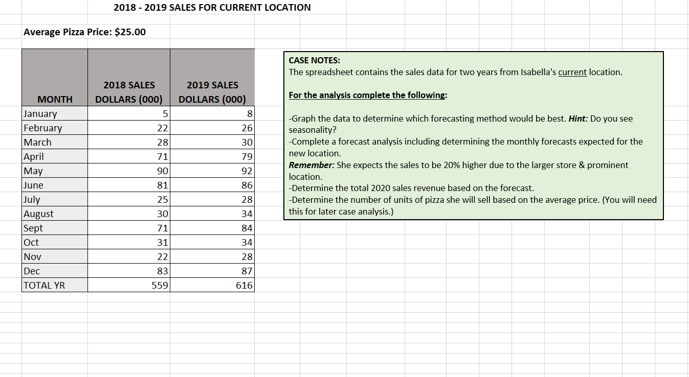 Solved 2018 - 2019 SALES FOR CURRENT LOCATION Average Pizza | Chegg.com