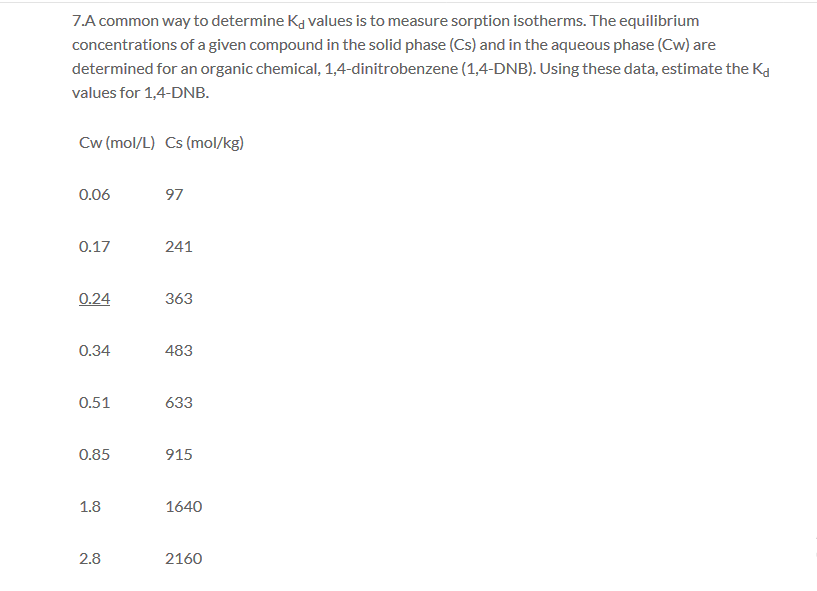 Solved 7. A common way to determine Kd values is to measure | Chegg.com