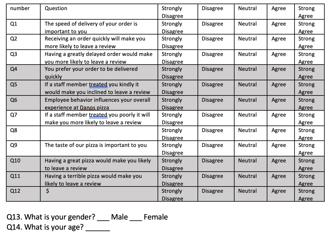 Solved number Question Disagree Neutral Agree Strong Agree | Chegg.com