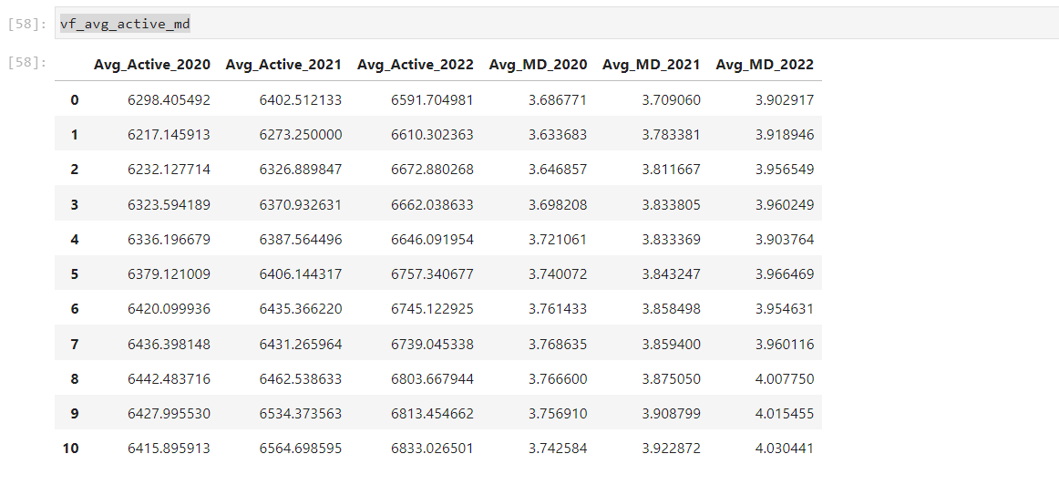 Solved How can I make the "Average Active" Columns and | Chegg.com