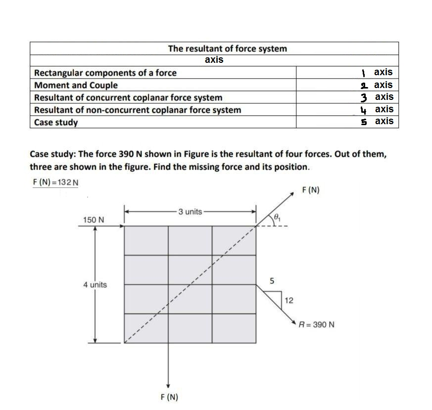 Solved The resultant of force system axis Rectangular | Chegg.com