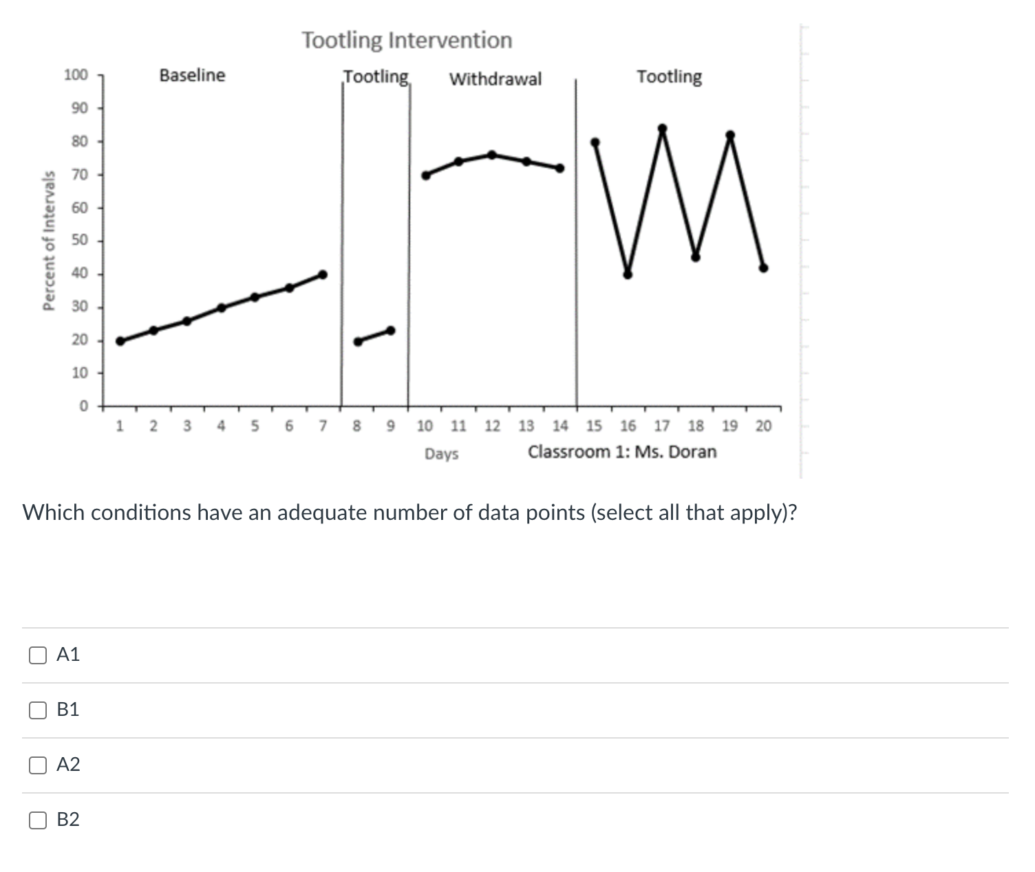 Solved Tootling InterventionWhich conditions have an | Chegg.com