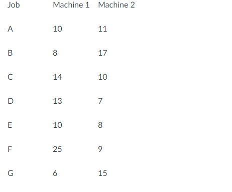 Solved Use Johnson's rule to determine the optimal | Chegg.com