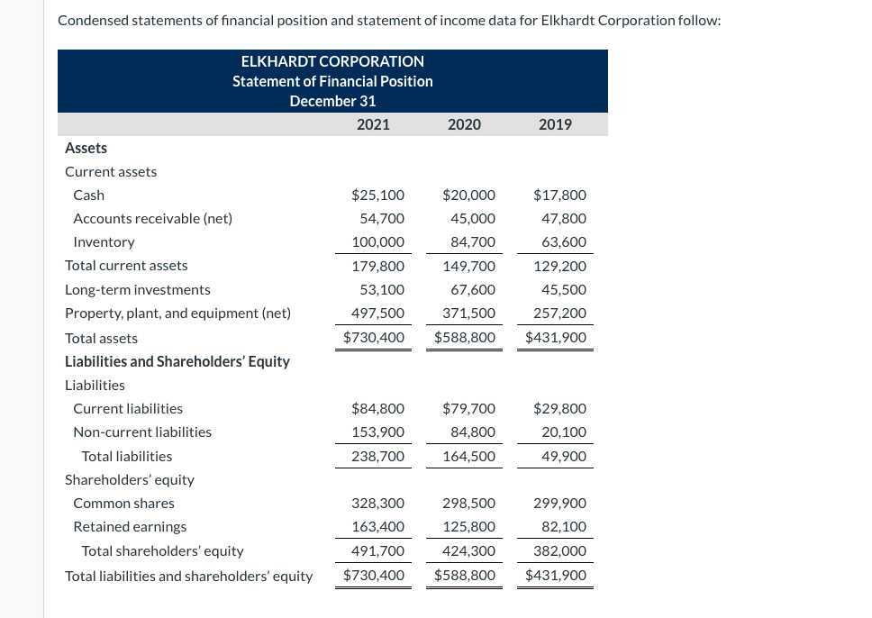 Solved Condensed statements of financial position and | Chegg.com