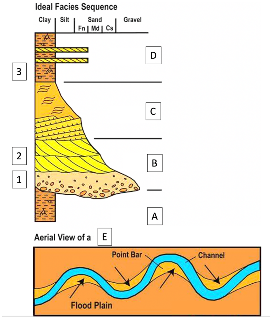 Solved Using the idealized facies column and associated map | Chegg.com