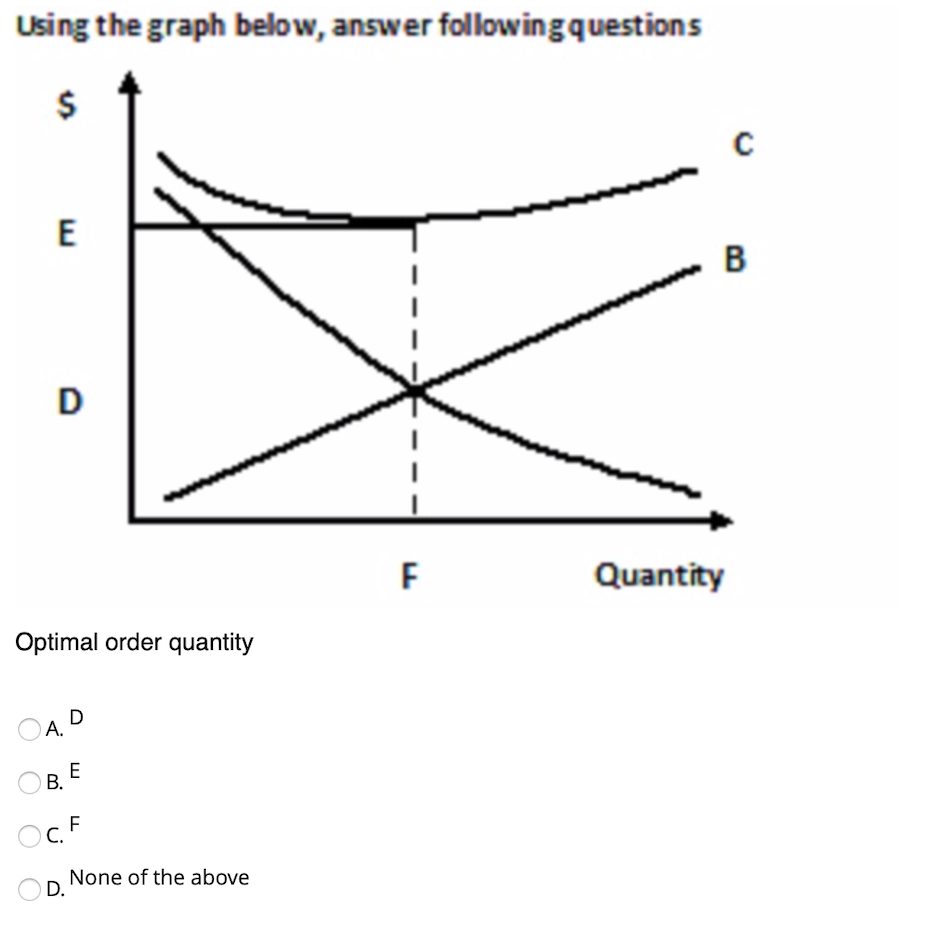 Solved Using the graph below, answer following questions $ с | Chegg.com