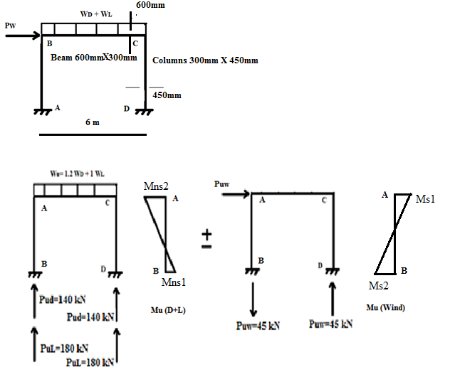 The unbraced frame shown resists applied loads | Chegg.com