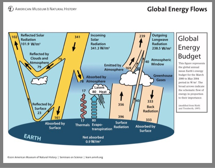 Solved Instructions Using this figure Global Energy Budget | Chegg.com