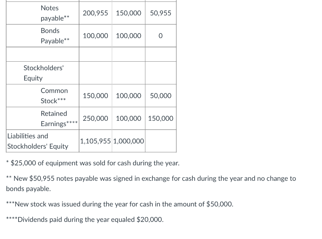 Solved Statement of Cash Flows - four (4) questions | Chegg.com