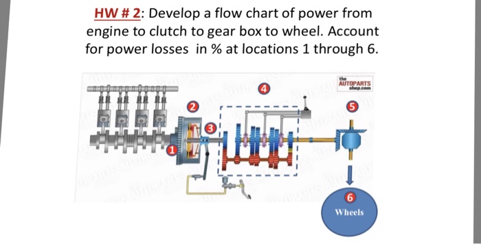 Solved HW # 2: Develop a flow chart of power from engine to | Chegg.com
