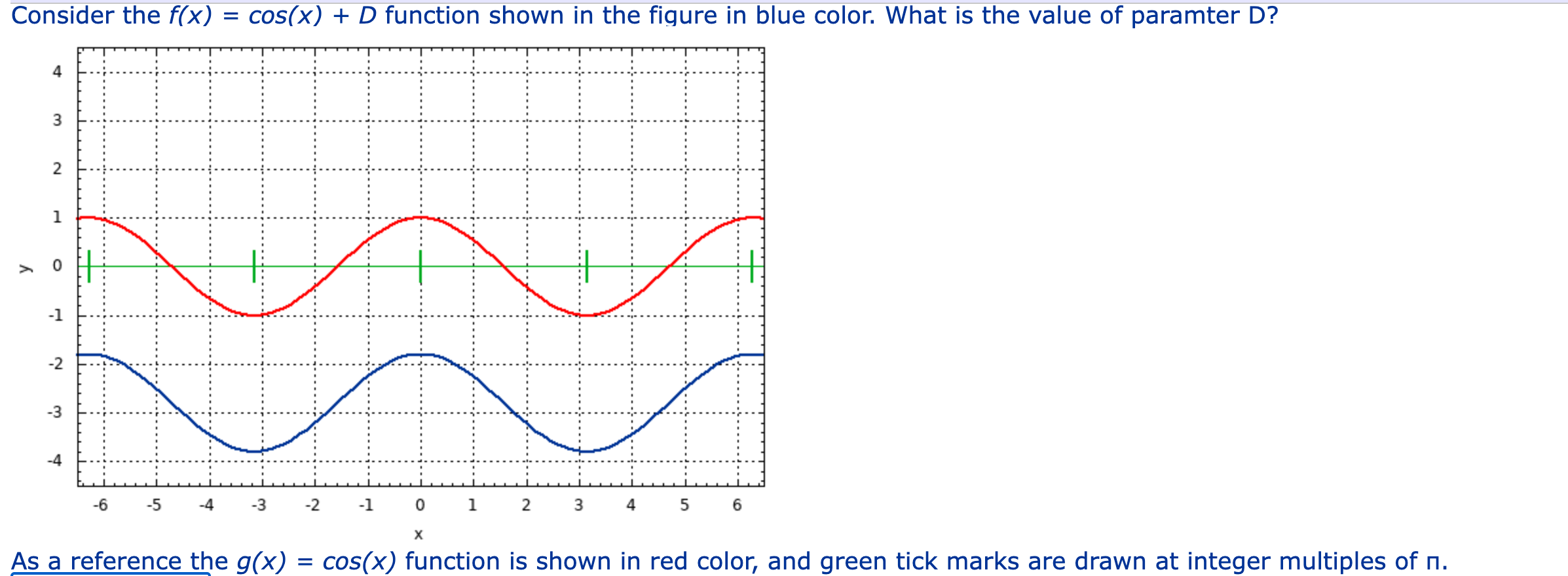 Solved Consider the f(x) = Acos(x) function shown in the | Chegg.com