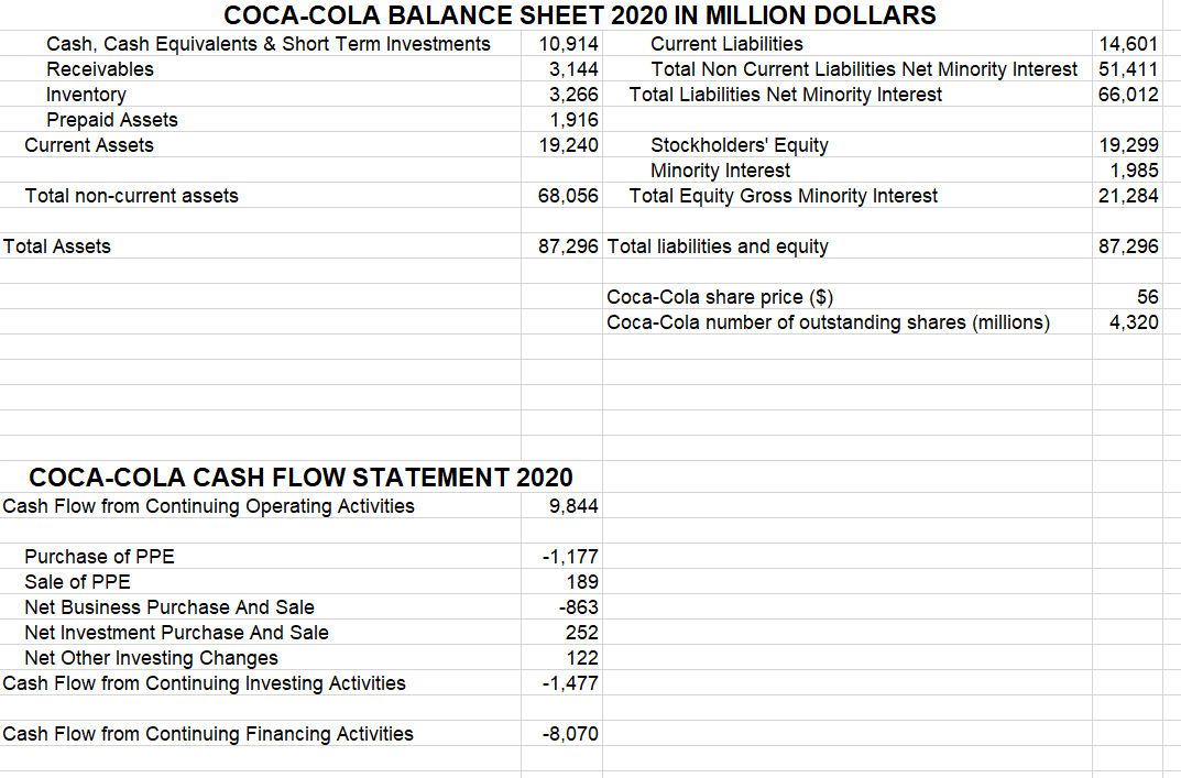 COCA-COLA BALANCE SHEET 2020 IN MILLION DOLLARS Cash, | Chegg.com