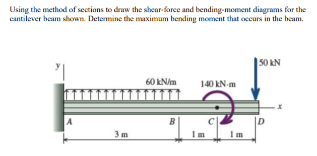 Solved Using the method of sections to draw the shear-force | Chegg.com
