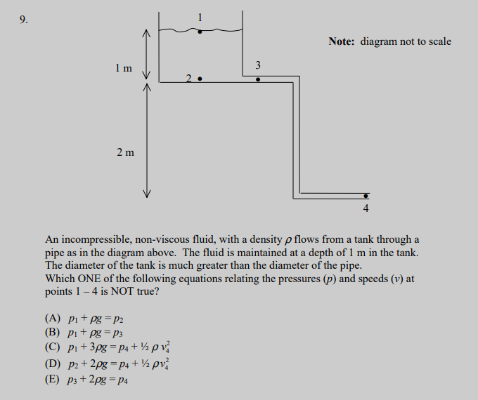 Solved An incompressible, non-viscous fluid, with a density | Chegg.com