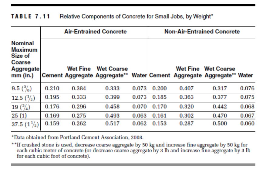 Solved 7.11 Design a non-air-entrained concrete mix for a | Chegg.com
