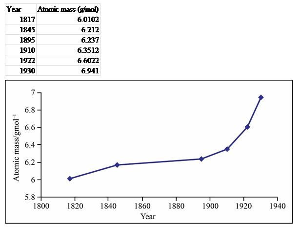 Solved How does the molar mass of lithium have changed over | Chegg.com