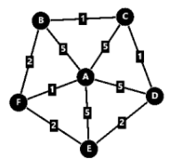 Solved Consider the network below and operate the Dijkstra’s | Chegg.com