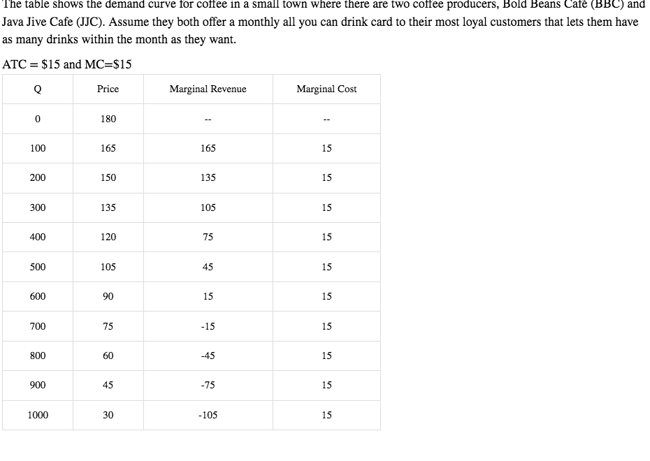 Solved The table shows the demand curve for coffee in a | Chegg.com